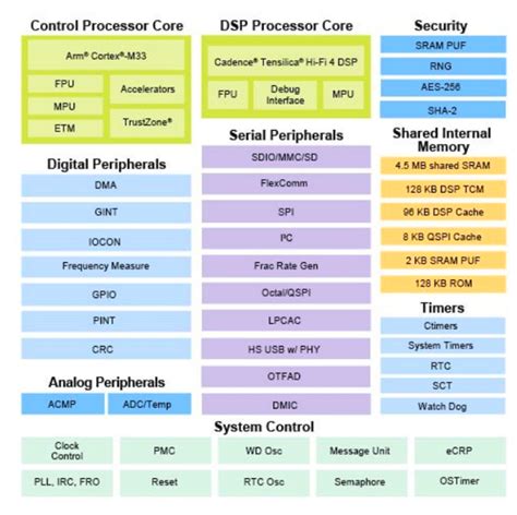 10 Cool Processors For The Iot Electronic Products