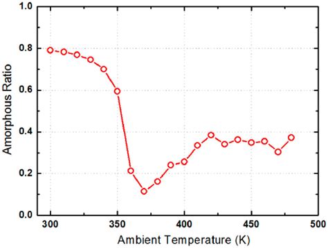 Calculated Final Amorphization Ratio As A Function Of Ambient Download Scientific Diagram