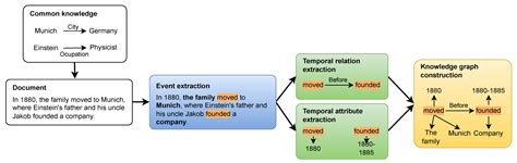 event centric temporal knowledge graph construction a survey