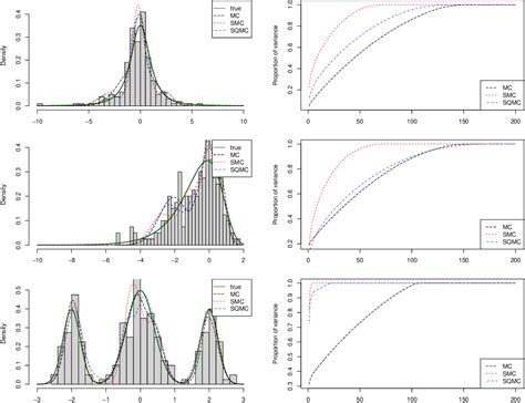 Figure 1 From Sequential Quasi Monte Carlo For Dirichlet Process