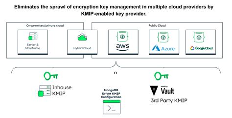 how to set up hashicorp vault kmip secrets engine with mongodb csfle or