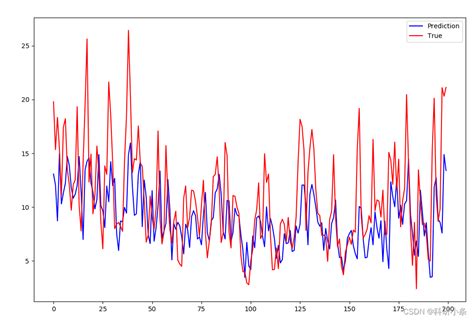 【适合小白】基于1dcnn的单特征输入风速多步长多输出风速预测项目实战（pytorch）（一维特征）（前50天预测后5天）【有数据集和代码，可运行】1dcnn 输入说明 Csdn博客