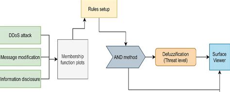 Architecture For Fuzzy Logic Based Threat Modelling Download