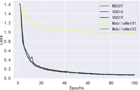 Loss Variation Curves Of Other Cnn Models On The Apple Leaf Pathology