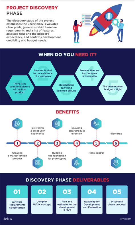 Discovery Phase Services For Your Software Project