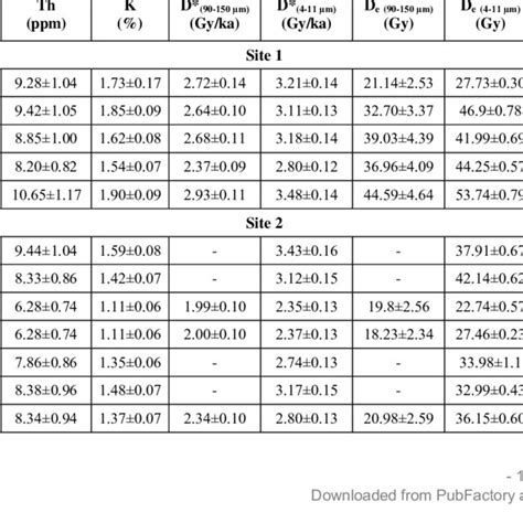 Dose Rate Equivalent Dose And Age Data Of The Investigated Samples Download Table