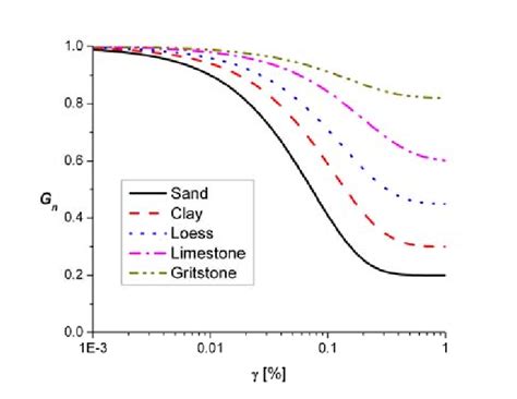1 Some Normalized Modulus Functions 2 Nonlinear Variation Of The