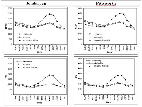 Jondaryan And Pittsworth Average Temporal Ndvi And Evi Profiles Download Scientific Diagram