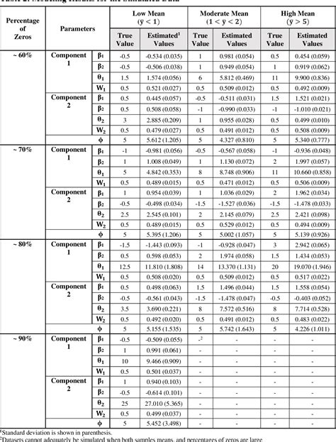 Table 2 From Generalizing The Negative Binomial Lindley Model For Accounting Subpopulation