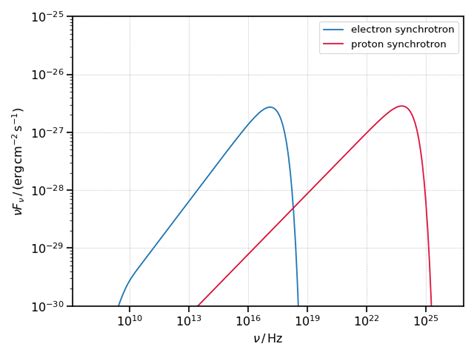 Hadronic Models Proton Synchrotron Radiation — Agnpy 040 Documentation
