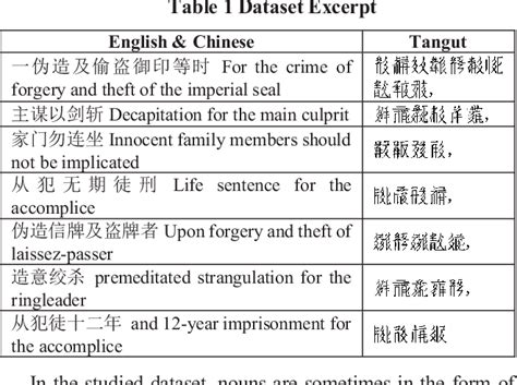 Table 1 From Multilingual Bert Cross Lingual Transferability With Pre