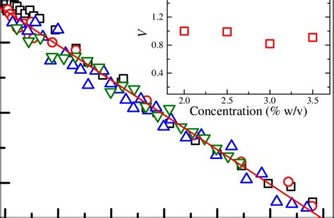 Superposition Of The Normalized Stretching Coefficients β When Plotted