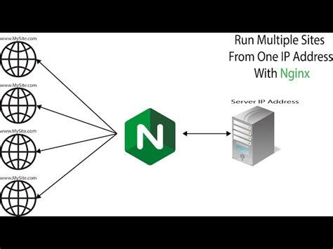 Nginx Reverse Proxy