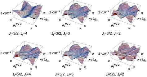 the 3d plots of the angular correlation function for the tpdi partial