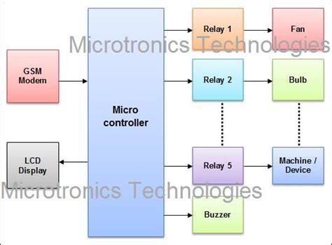 Gsm Modem Circuit Diagram Pdf Circuit Diagram