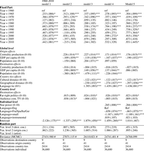 Cross Classified Multilevel Logistic Regression Of Chart Entry Abroad Download Table