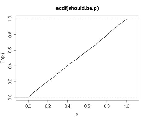 Hypothesis Testing Grs Statistic In R To Test That Intercepts From