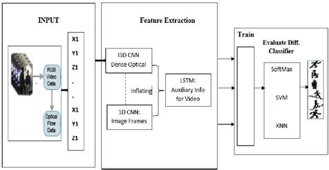 figure 1 from hybrid model for human activity recognition using an