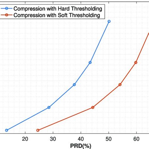 Cr Versus Prd For Dwt Based Compression Using Different Thresholding