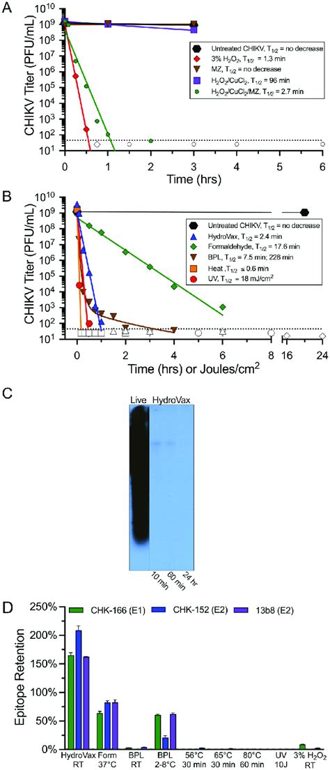 Virus Inactivation Kinetics And Impact On Chikv Genomic Rna And