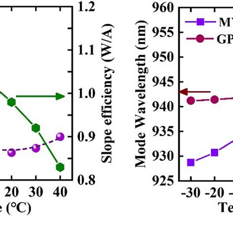 Vcsel A Temperature Dependent Threshold Currents And Slope Efficiency