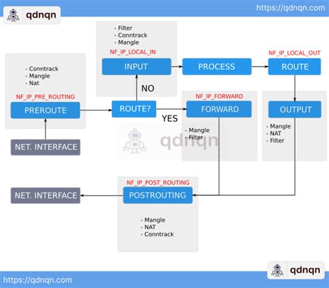 Linux Iptables And Ebpf Manipulating And Monitoring Network On The Linux Kernel