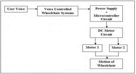 Figure 1 From Speech Recognition Based Wheelchair Using Device
