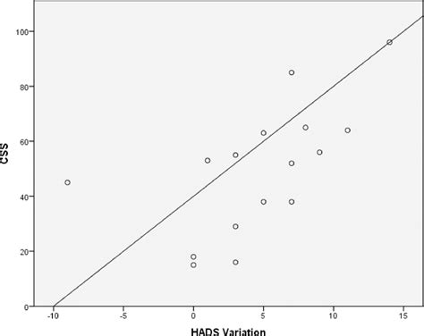 Correlation Between Css And Hads Variation In Those With Chronic Tmd