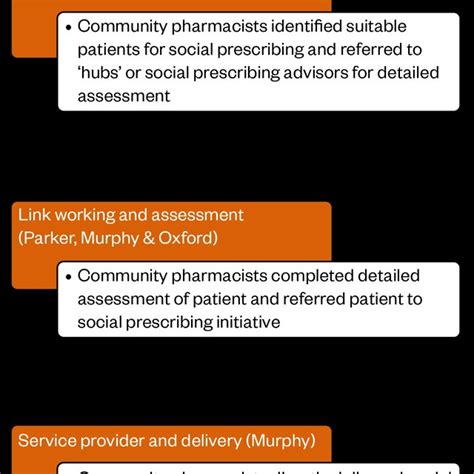Role Of Community Pharmacist In Social Prescribing Referral Process
