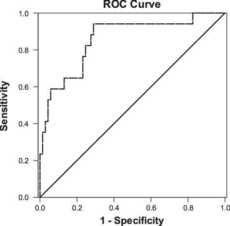 Receiver Operating Characteristic Roc Curve For The Combined