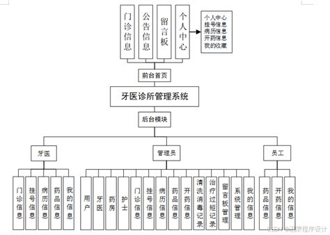 计算机毕业设计springboot牙医诊所管理系统的设计与实现 基于spring Boot的口腔诊所信息化管理平台开发 Spring Boot