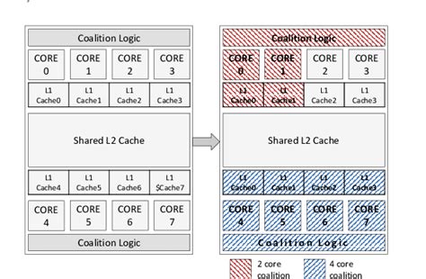 bahurupi dynamic heterogeneous multi core download scientific diagram