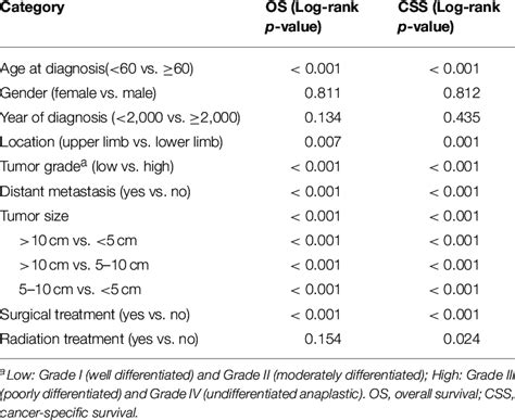 Univariate Analysis Of Os And Css In The Training Cohort Download