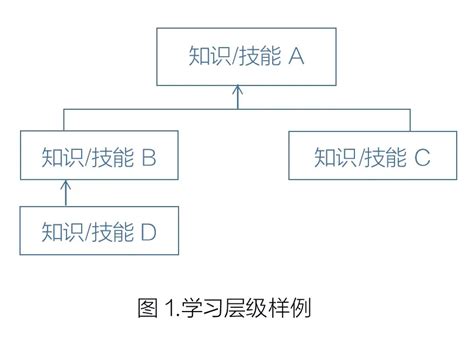 《工作任务分析实操手册》03：学习层级分析法 知乎
