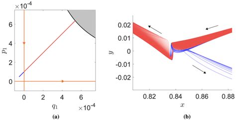 A Initial Conditions For Transit And Non Transit Orbits Found By