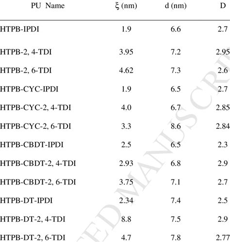 Parameters Obtained From The Fitting Of Saxs Data ξis The Correlation