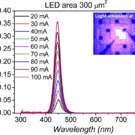 Pdf Electrical Characterization And Thermal Admittance Spectroscopy