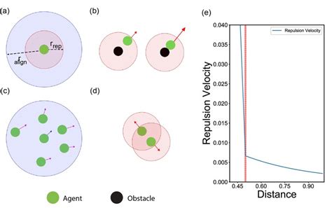 Visualisations Of The Interactions Of Our Soft Active Particles Model