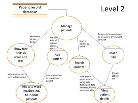 Patient Record Management System S E Diagrams PPTX