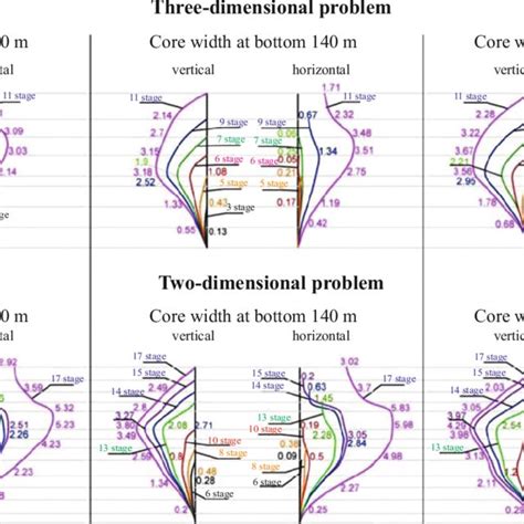 Diagrams Of Vertical And Horizontal Displacements Along The Core Axis Download Scientific