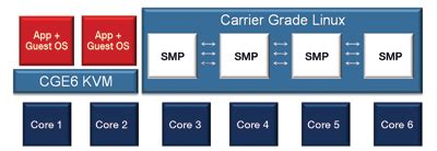 Linux Multicore Resource Allocation And Control Electronic Products