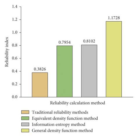 Comparison Of New And Traditional Reliability Calculation Methods
