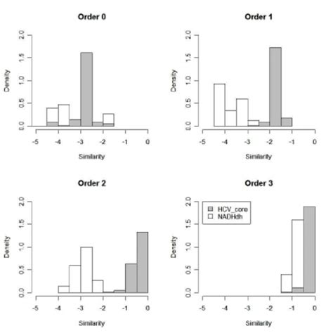 comparaison of markov models of order 0 to 3 download scientific