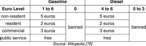 Congestion Pricing Scheme In Milan Download Scientific Diagram