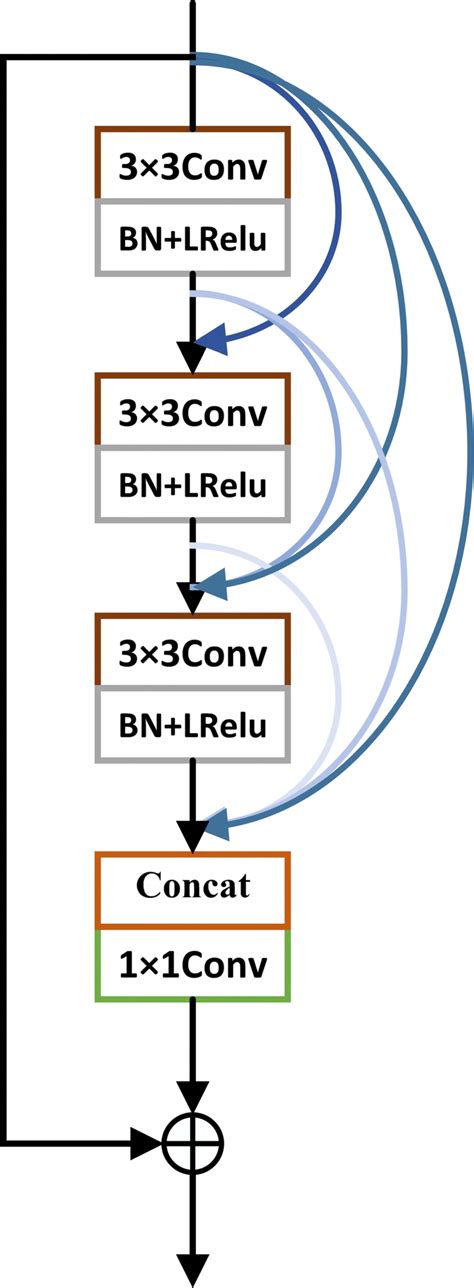 Residual Dense Block Architecture Download Scientific Diagram