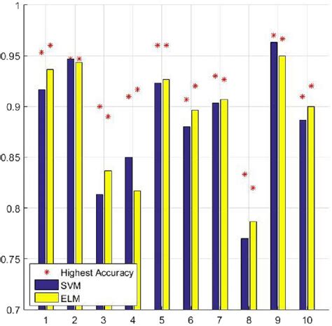 accuracies obtained from svm and elm classifiers using five