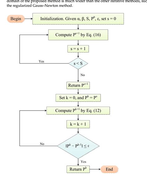 Flowchart Of Homotopy Method With Constraints Download Scientific Diagram