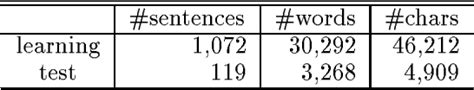 Table 1 From A Stochastic Parser Based On A Structural Word Prediction
