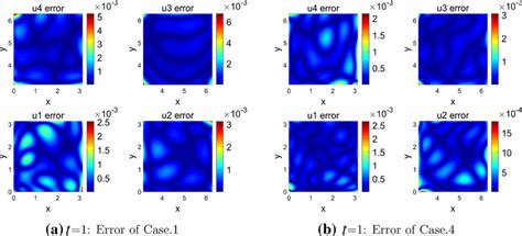 Allen Cahn Equation Comparison Of Errors For Each Sub Domain Of Case 1 Download Scientific