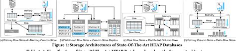 Figure 1 From Htap Databases What Is New And What Is Next Semantic